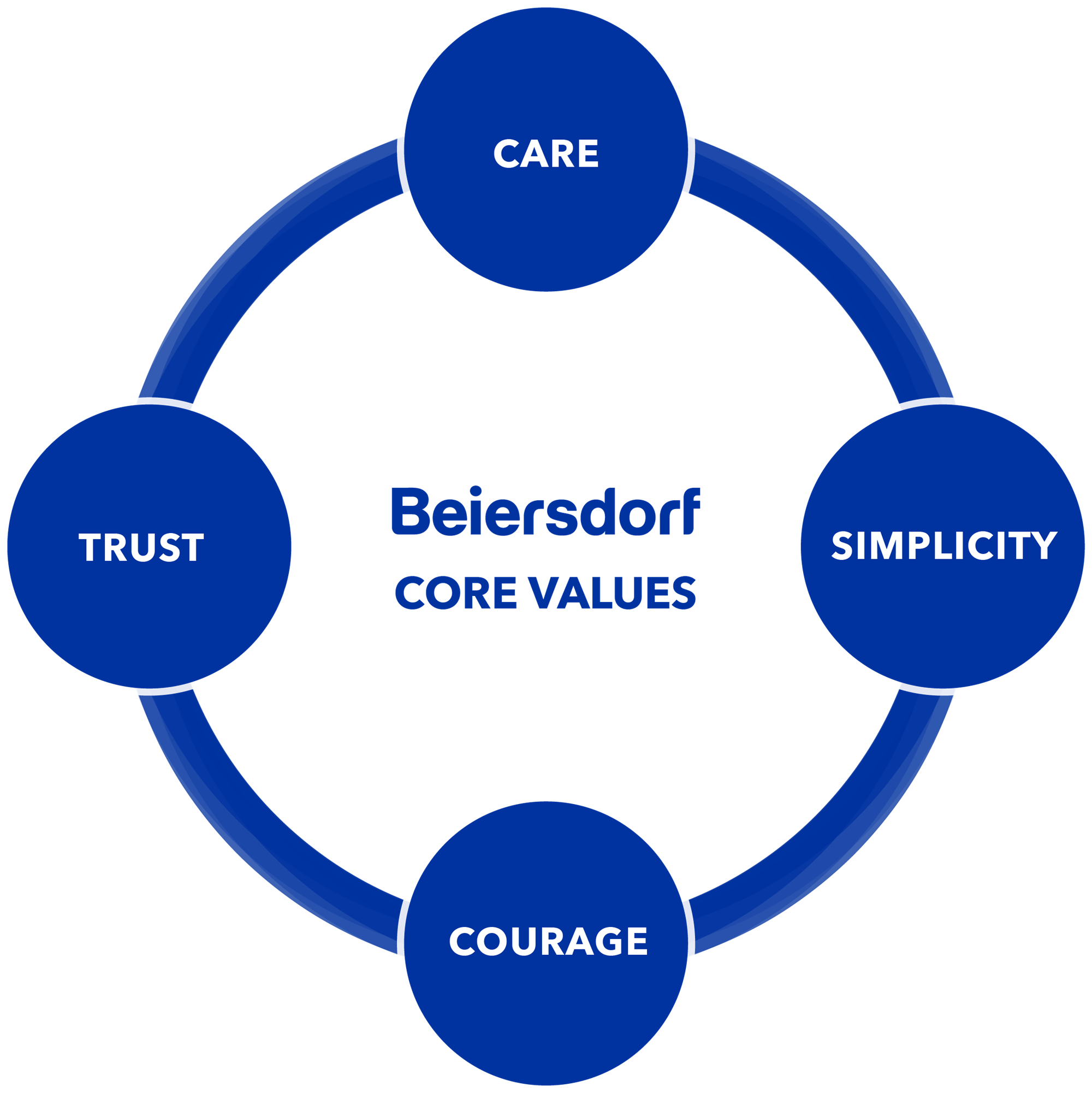 Our Core Values | Beiersdorf